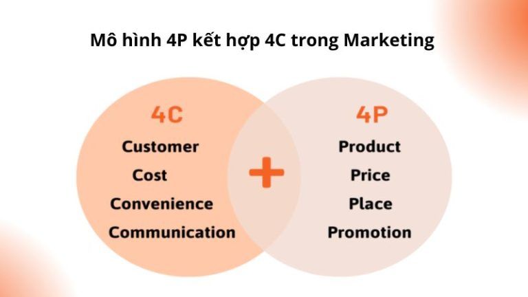 4P trong marketing là gì? Cách xây dựng chiến lược Marketing Mix 4P