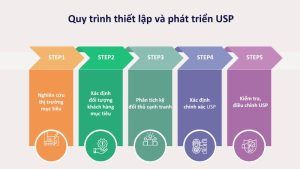 USP là gì? Đặc điểm và cách thiết lập USP hiệu quả, thành công