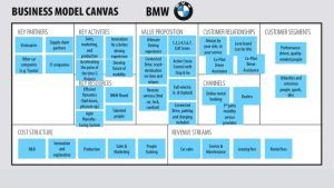 Business Model Canvas là gì? 9 yếu tố cốt lõi và ví dụ thực tế